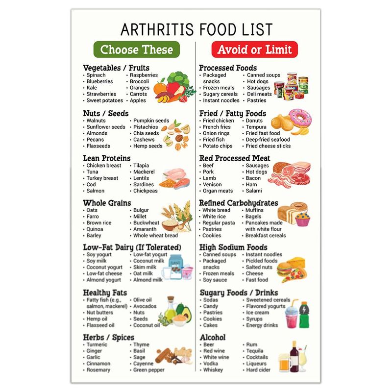 Arthritis Diet Food List Poster, 12"x18" Unframed, Joint Health, Anti ...
