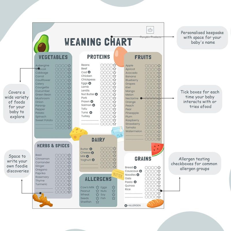 GMHLLES Weaning Chart, Baby Weaning Chart Uk, First Foods Checklist For ...