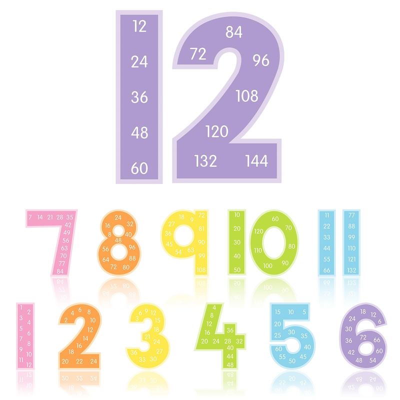 FYSUIMU Multiplication Chart Posters for Classroom Pastel Skip Counting ...