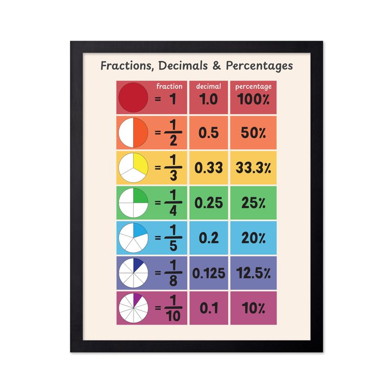 Poster Master Fractions Poster - Math Print - Percentages Art ...