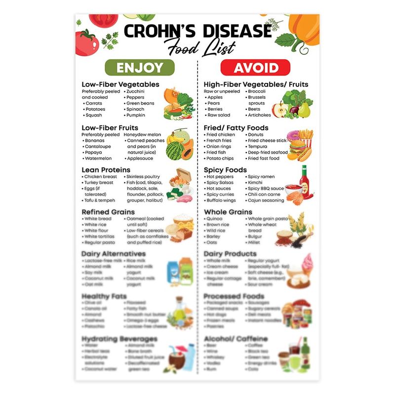 Crohns Disease Food List Poster, 12"x18" Low Fat Low Fiber Foods ...