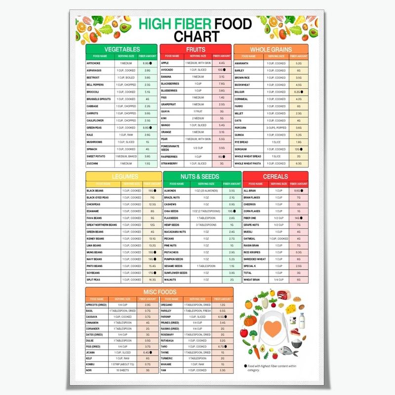 High Fiber Food Chart Poster Healthy Digestion & Gut Health Guide Rich ...