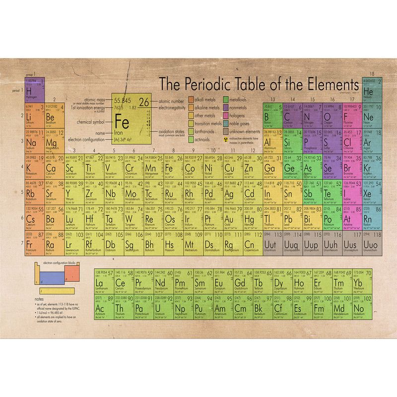 The Periodic Table Of The Elements Retro Looks Poster Print in A0-A1-A2 ...