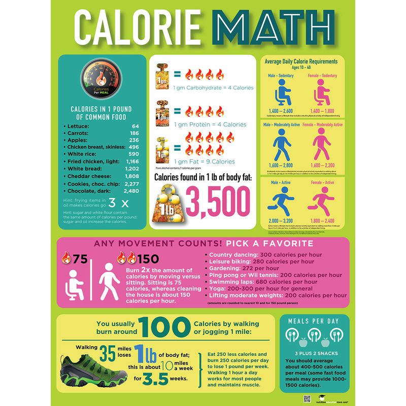 Nutrition Education Store Calorie Math Poster 18" X 24" - Exercise ...