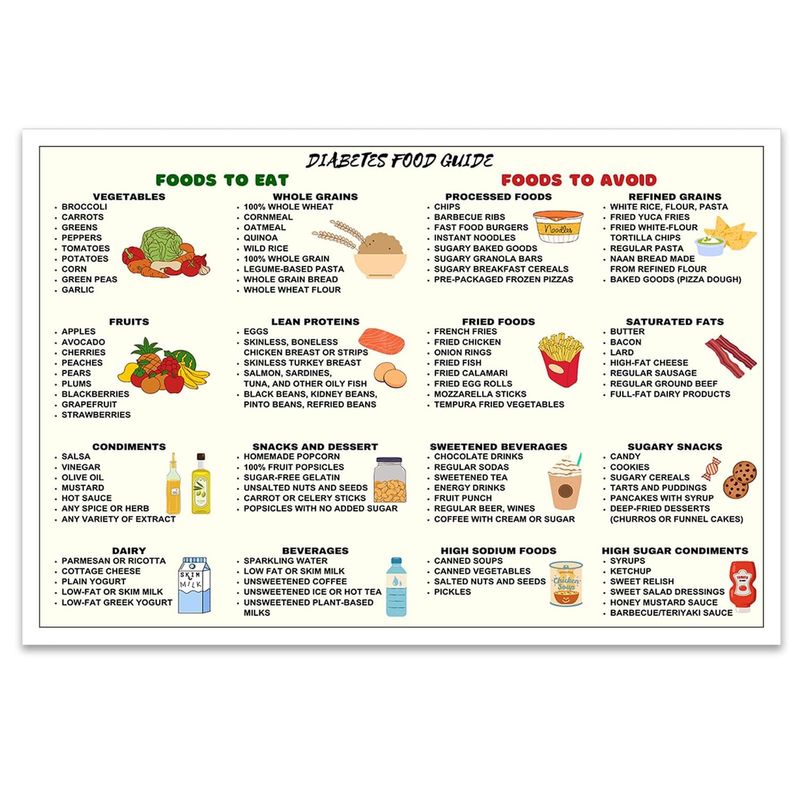 Diabetes Food List Poster, Diabetes Diet Chart Diabete Diet Sheet ...