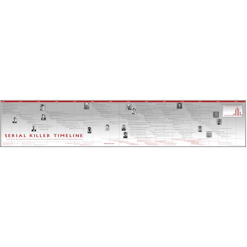 Parthenon Graphics Timelines The Serial Killer Timeline Poster - Online ...