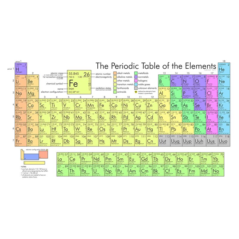 The Periodic Table Of The Elements Poster in A0-A1-A2-A3-A4-MAXI sizes ...