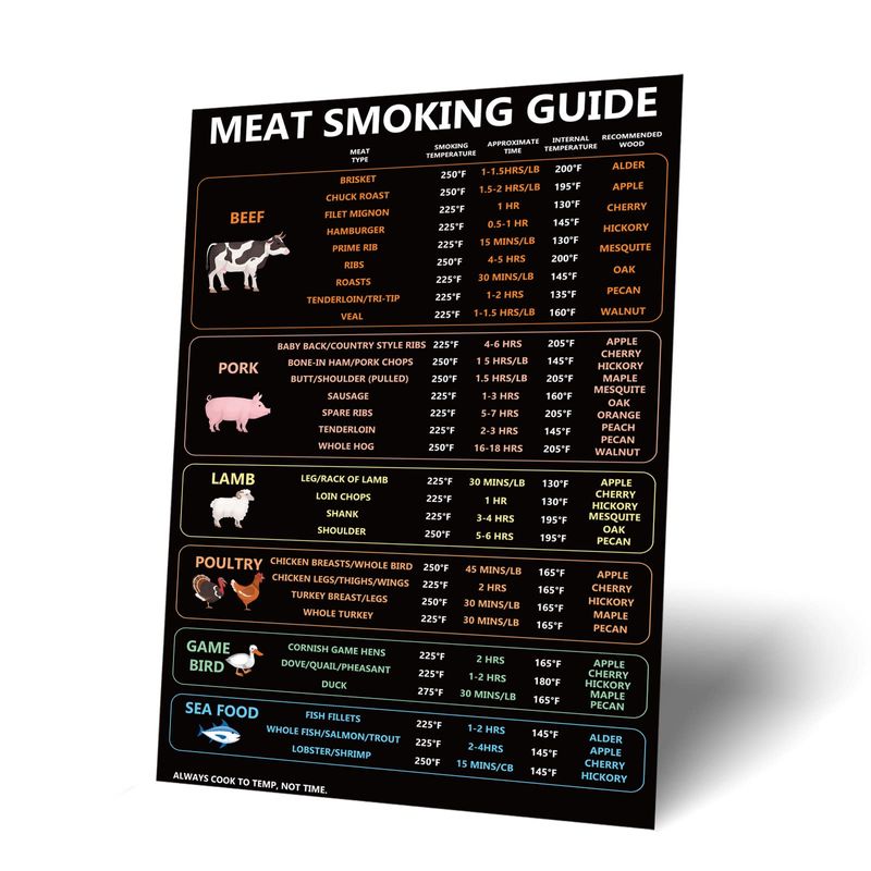LUTER Meat Temperature Guide, Cooking Temperatures Magnet Meat Smoking ...